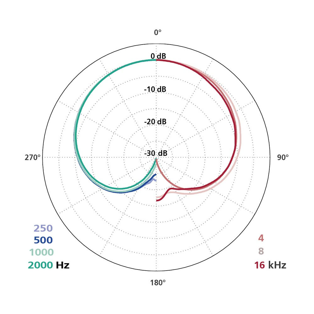 Schoeps MK4 Cardioid Microphone Capsule - Everything Audio