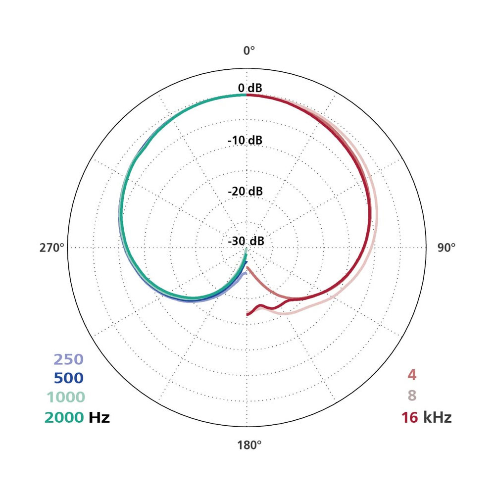 Schoeps CCM 5 Switchable Omni/Cardioid Compact Microphone - Everything ...