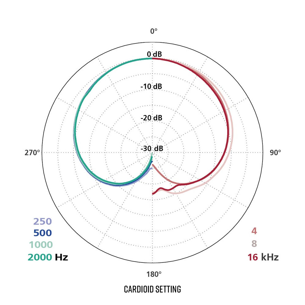 Schoeps MK5 Switchable Omni/Cardioid Capsule - Everything Audio