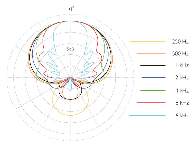 DPA 4017C Compact Shotgun Microphone w/ Compact Preamp - Sales, Hire ...