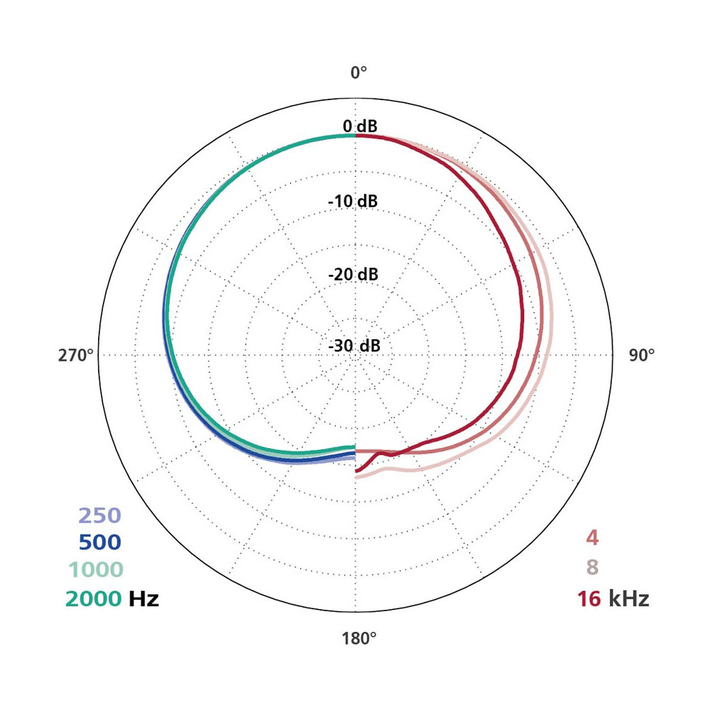 Schoeps CCM 22 L Open Cardioid Compact Microphone - Everything Audio